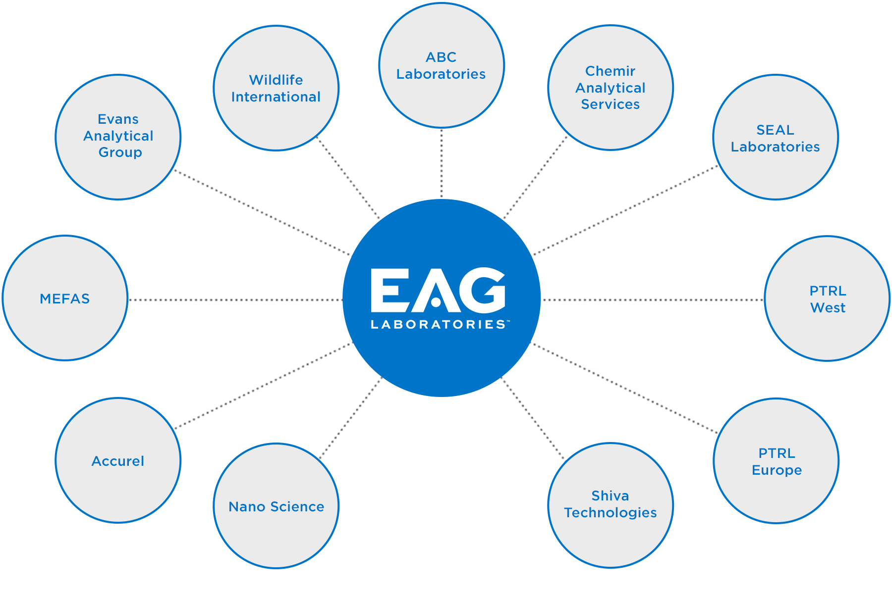 EAG Laboratories | We Know How