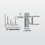 LC-MS-MS | Liquid Chromatography | EAG Laboratories