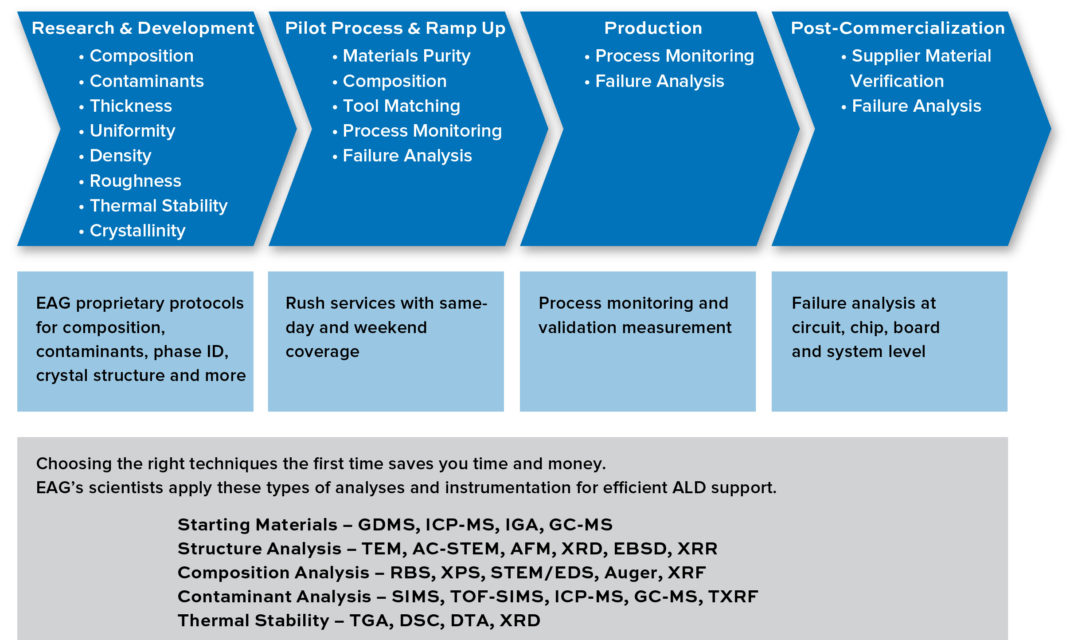 Atomic Layer Deposition (ALD) Analysis | Thin Films | EAG