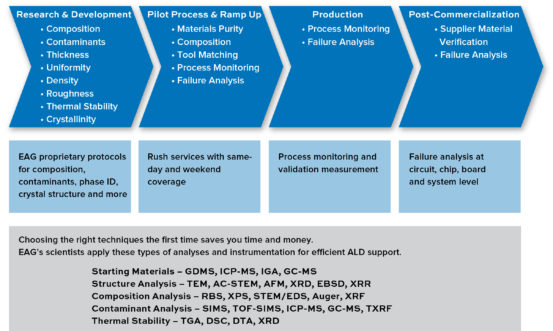 Atomic Layer Deposition (ALD) Analysis | Thin Films | EAG