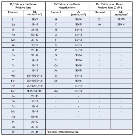 Sims Detection Limits Hgcdte Matrix Eag Laboratories