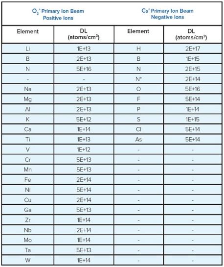 Sims Detection Limits Elements In Sic Eag Laboratories