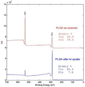 XPS Analysis with C60 Sputtering