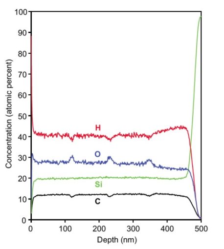 Depth Profile Characterization | SIMS | EAG Laboratories