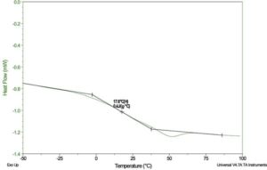 DSC Analysis of Polymers | Thermal | EAG Laboratories