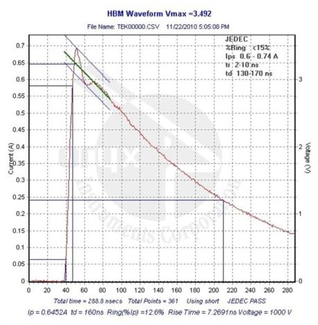 Low Parasitic HBM Testing