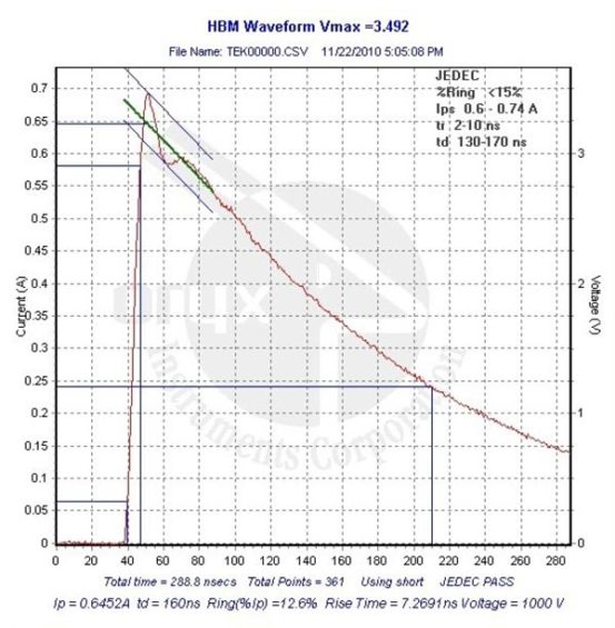 Low Parasitic HBM Testing