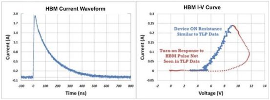 Low Parasitic HBM Testing