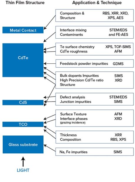 CdTe Thin Film PV | Materials Characterization | EAG Laboratories