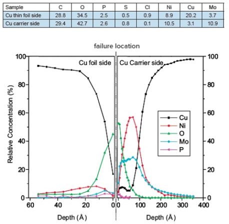 Laminate Failure | XPS investigation | | EAG Laboratories