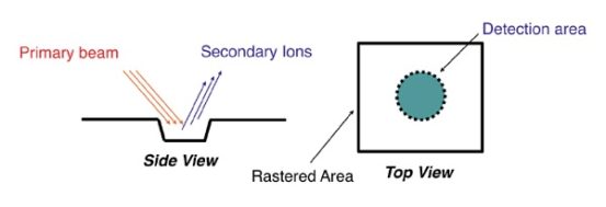 Silicon Carbide SIMS Measurements | EAG Laboratories