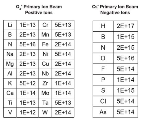 Silicon Carbide SIMS Measurements | EAG Laboratories