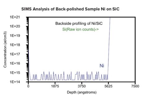 Silicon Carbide SIMS Measurements | EAG Laboratories