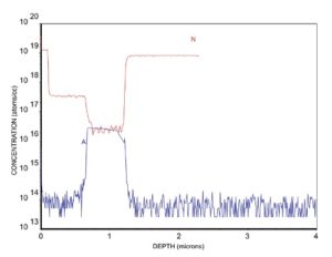 Silicon Carbide SIMS Measurements | EAG Laboratories