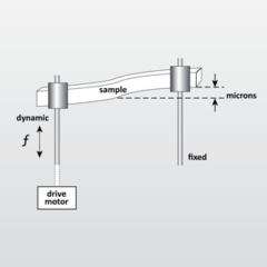 Dynamic Mechanical Analysis | DMA | EAG Laboratories