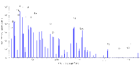 SIMS Tutorial | Instrumentation and theory |EAG Laboratories
