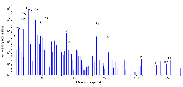 SIMS Tutorial | Instrumentation and theory |EAG Laboratories