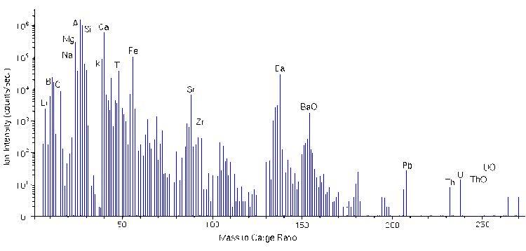 SIMS Tutorial | Instrumentation and theory |EAG Laboratories