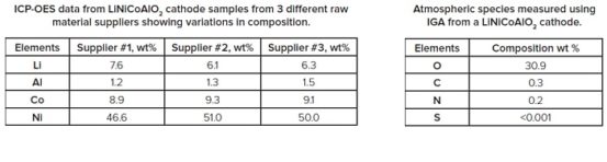 Battery Materials Characterization | Battery Technology | EAG