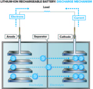 Battery Characterization | Lithium-ion batteries | EAG Labs
