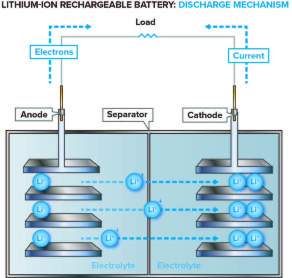 Battery Characterization | Lithium-ion batteries | EAG Labs