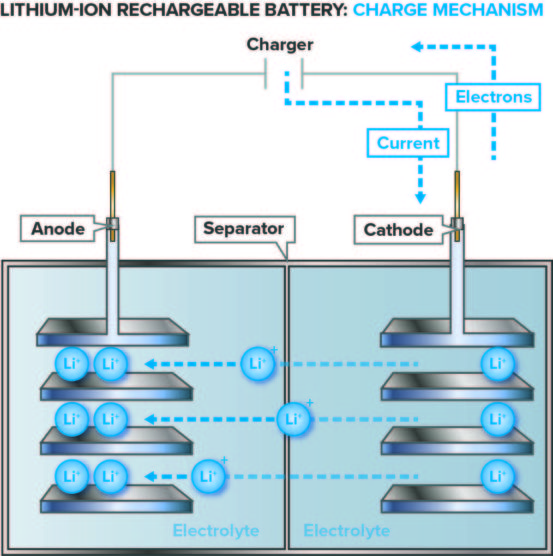 Battery Characterization | Lithium-ion batteries | EAG Labs