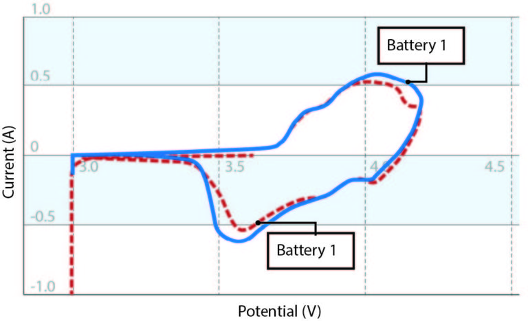 Battery Characterization | Lithium-ion batteries | EAG Labs Battery Characterization | Lithium-ion batteries | EAG Labs