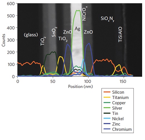 Glass Analysis | Surface Contamination | EAG Laboratories