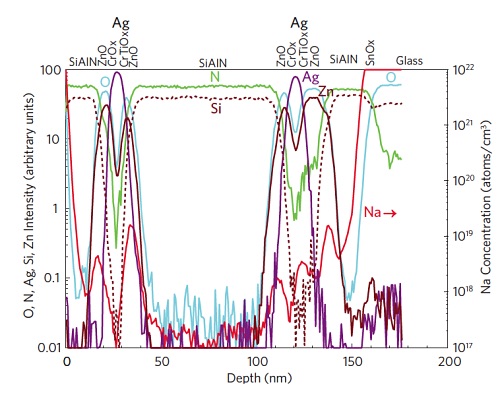Glass Analysis | Surface Contamination | EAG Laboratories