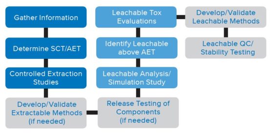 E&L Program Implementation | QC Routine Testing | EAG