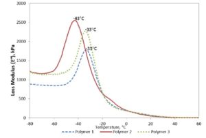 Polymeric materials | DMA Analysis | EAG Laboratories