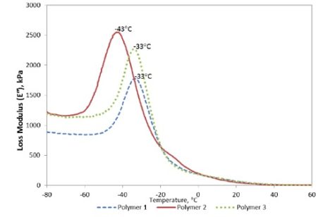 Polymeric materials | DMA Analysis | EAG Laboratories