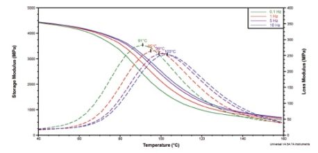Polymeric materials | DMA Analysis | EAG Laboratories