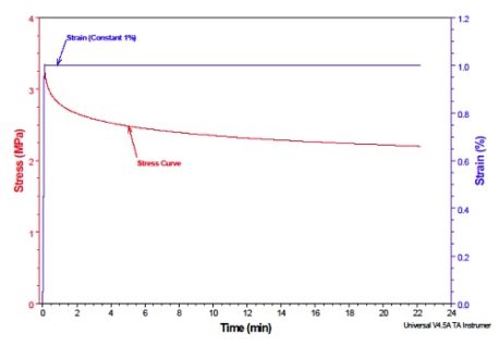 Polymeric materials | DMA Analysis | EAG Laboratories
