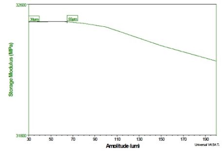 Polymeric materials | DMA Analysis | EAG Laboratories