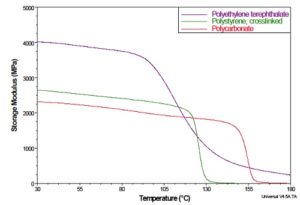 Polymeric materials | DMA Analysis | EAG Laboratories