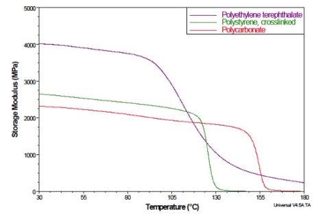 Polymeric materials | DMA Analysis | EAG Laboratories