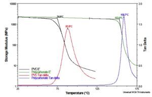 Polymeric materials | DMA Analysis | EAG Laboratories