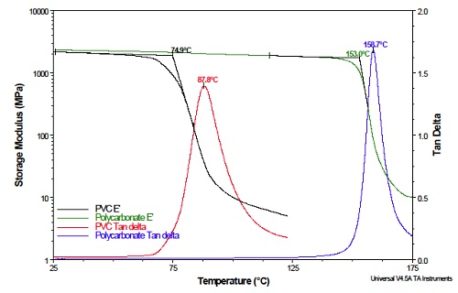 Polymeric materials | DMA Analysis | EAG Laboratories