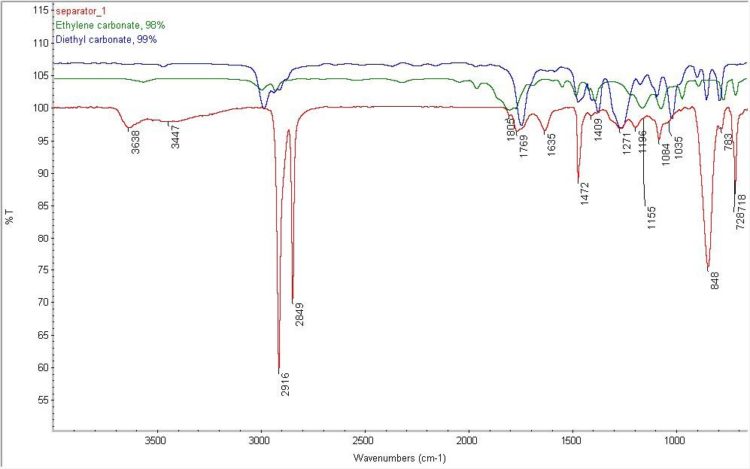 Structural and Chemical Characterization of Li-ion Batteries | EAG