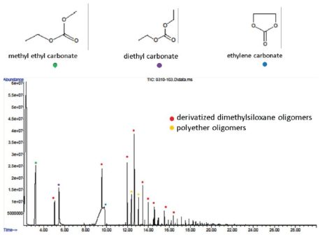 Structural and Chemical Characterization of Li-ion Batteries | EAG