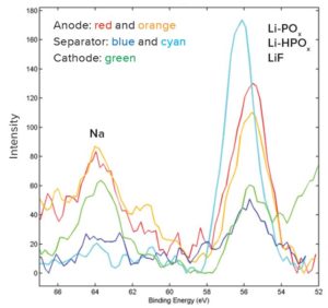 Structural and Chemical Characterization of Li-ion Batteries | EAG
