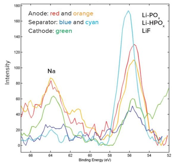 Structural and Chemical Characterization of Li-ion Batteries | EAG