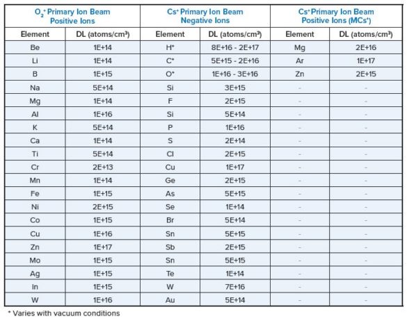 SIMS Detection Limits of Selected Elements in GaN | EAG