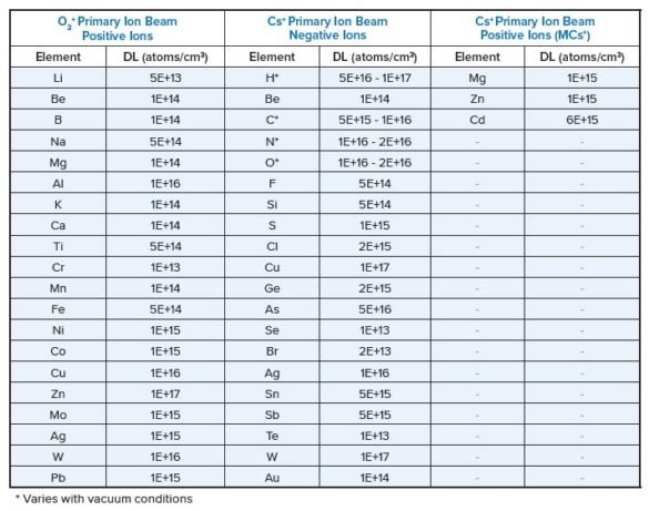 SIMS Detection Limits OF Selected Elements in InP | EAG