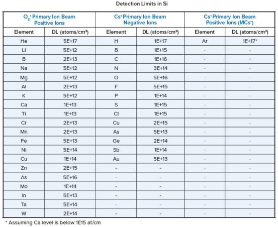 SIMS Detection Selected Elements Si, SiO2 matrices | EAG