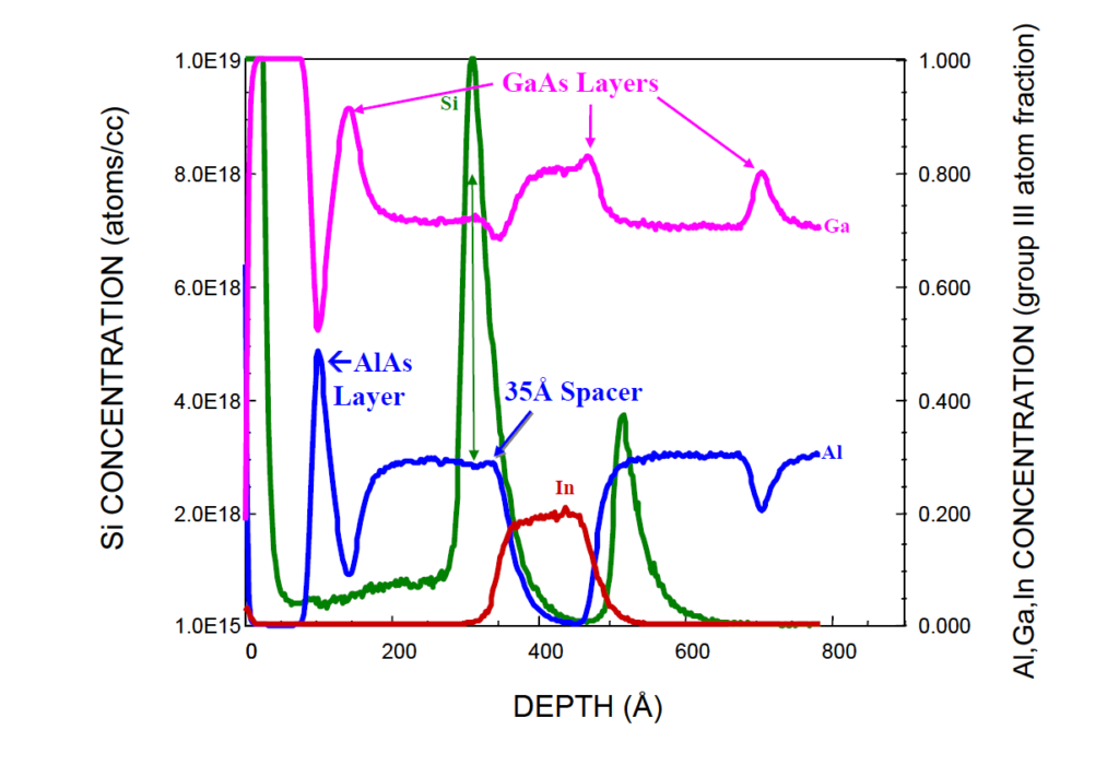 pHEMT Device Analysis | PCOR SIMS | EAG Laboratories