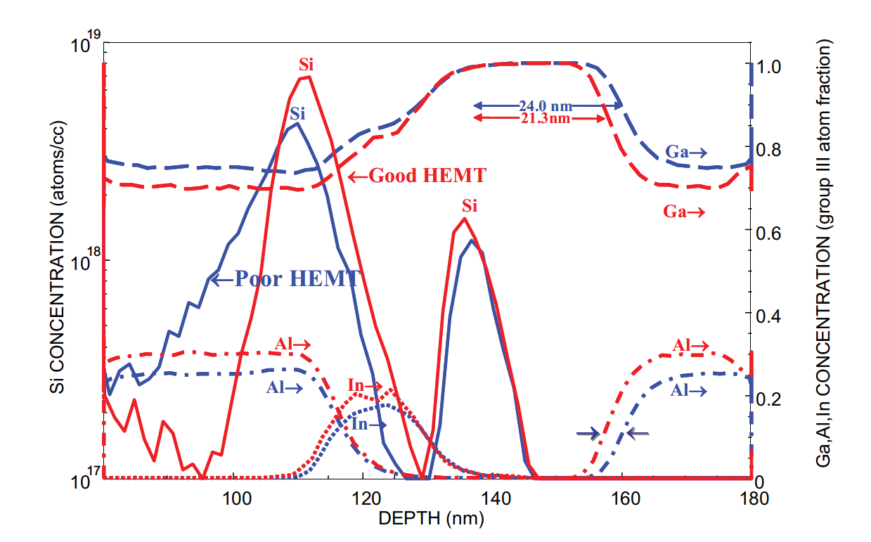 pHEMT Device Analysis | PCOR SIMS | EAG Laboratories