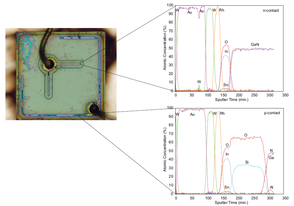 LED characterization | Process Control | EAG Laboratories