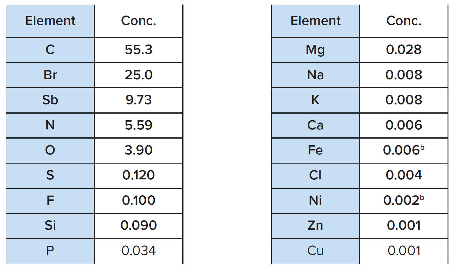Flame Retardant Materials Determination | EAG Laboratories